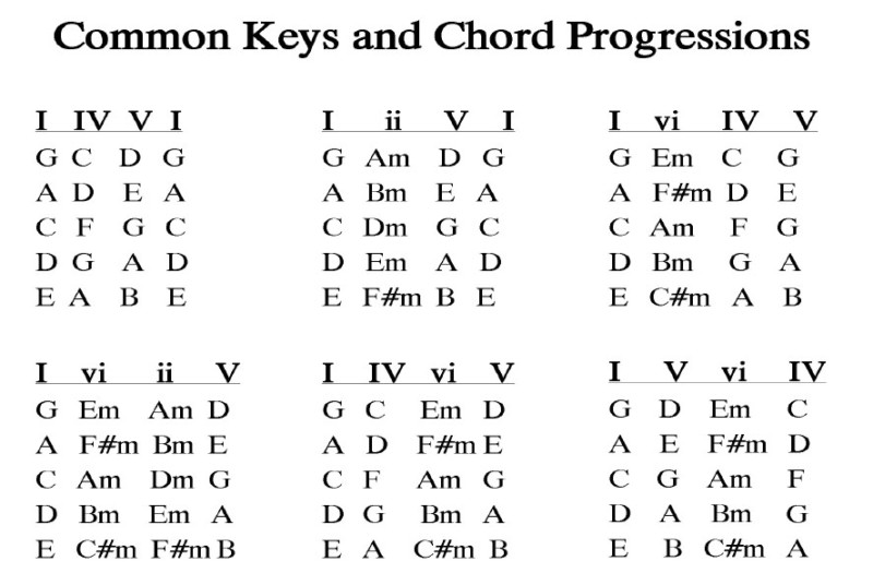 Free Guitar Chord Chart For Any Aspiring Guitarist